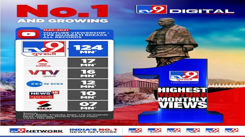 TV9 Digital ગુજરાતી ટીમે રચ્યો ઈતિહાસ, 1 મહિનામાં 124 મિલિયન વ્યૂઝ સાથે ...