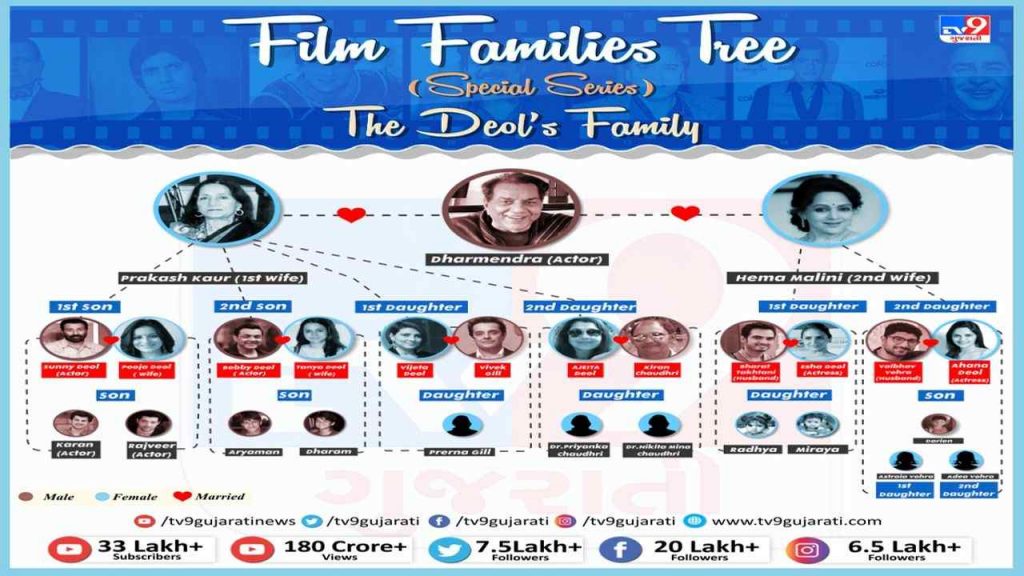 The Deol's Family: જાણો ધર્મેન્દ્ર અને તેના પરિવાર વિશેની અજાણી વાતો ...